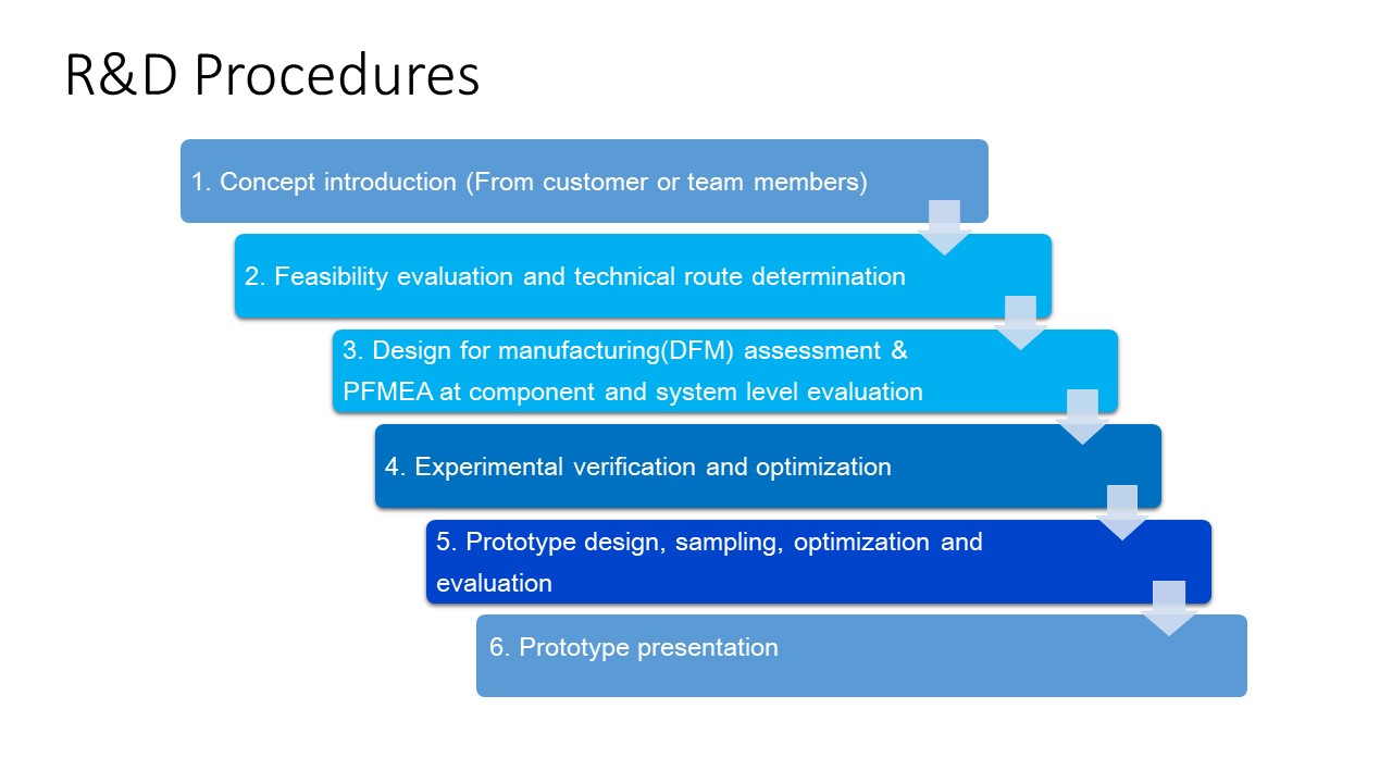 R & D – ARC HEALTH
